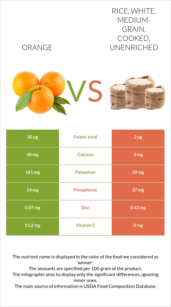 Orange vs. Rice, white, medium-grain, cooked, unenriched — In-Depth ...