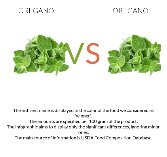 Oregano vs. Oregano — In-Depth Nutrition Comparison