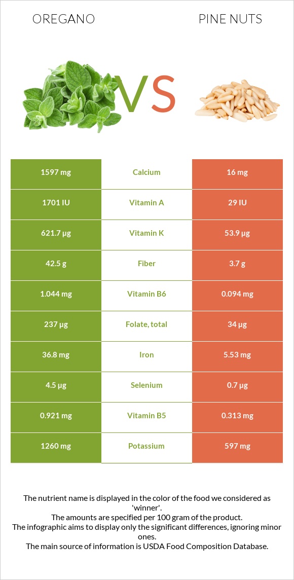 Oregano vs. Pine nuts — In-Depth Nutrition Comparison