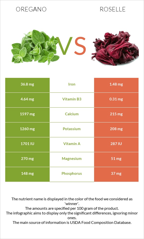 Oregano vs. Roselle — In-Depth Nutrition Comparison