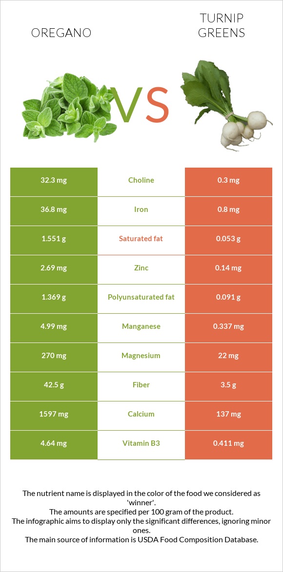 Oregano vs. Turnip greens — In-Depth Nutrition Comparison