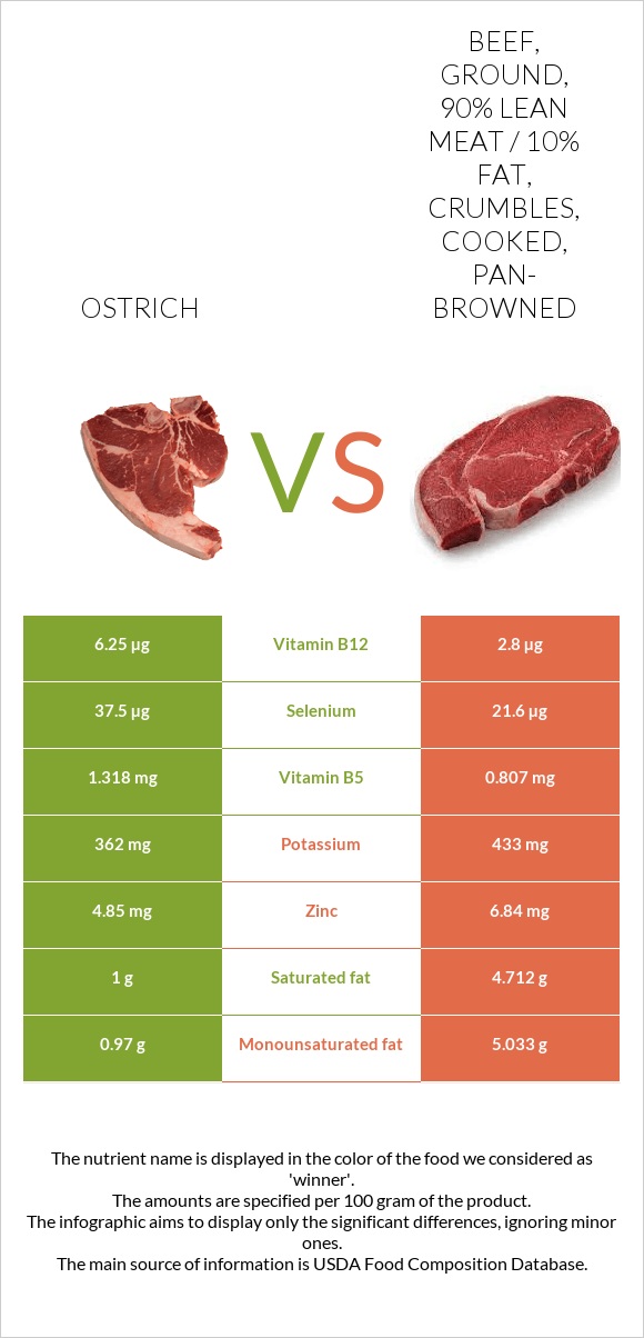 Ostrich vs. Beef, ground, 90% lean meat / 10% fat, crumbles, cooked ...