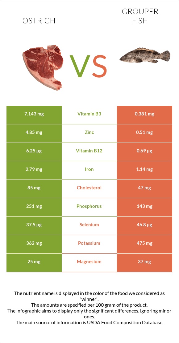 Ostrich vs. Grouper — In-Depth Nutrition Comparison