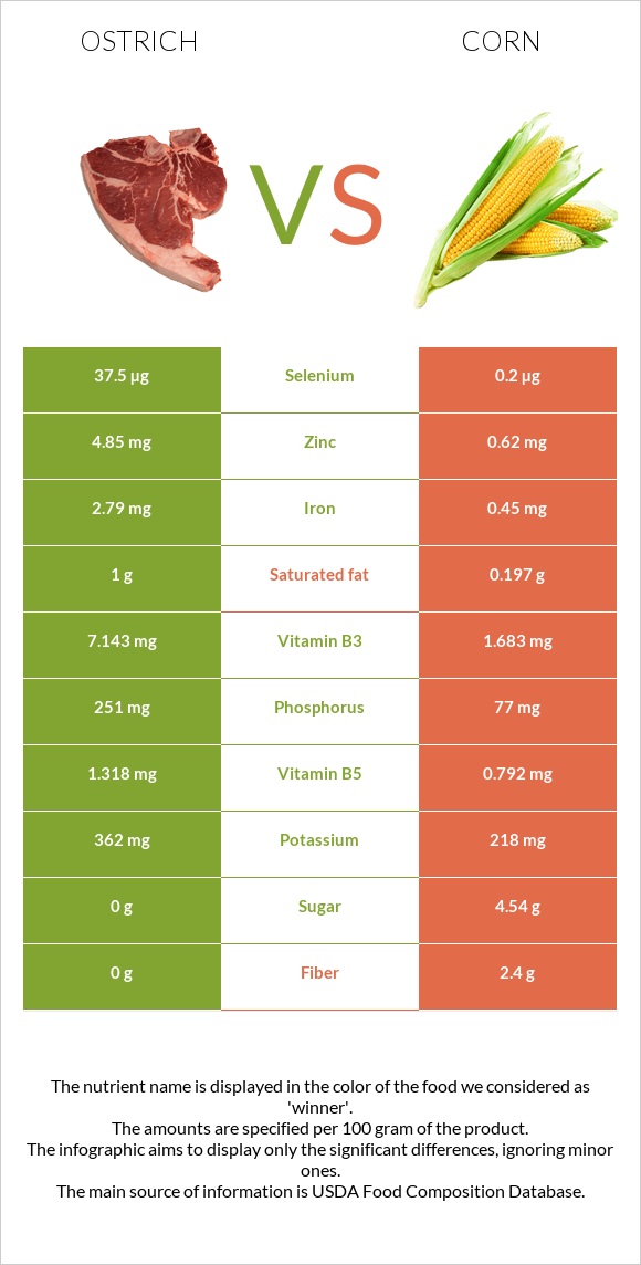 Ostrich vs. Corn — In-Depth Nutrition Comparison