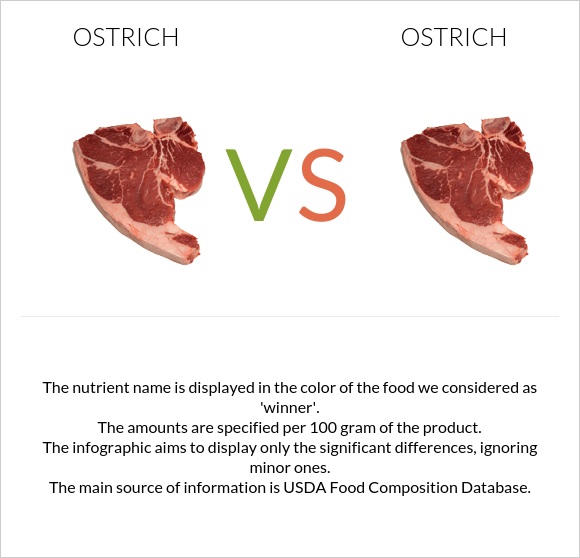 Ostrich vs. Ostrich — In-Depth Nutrition Comparison