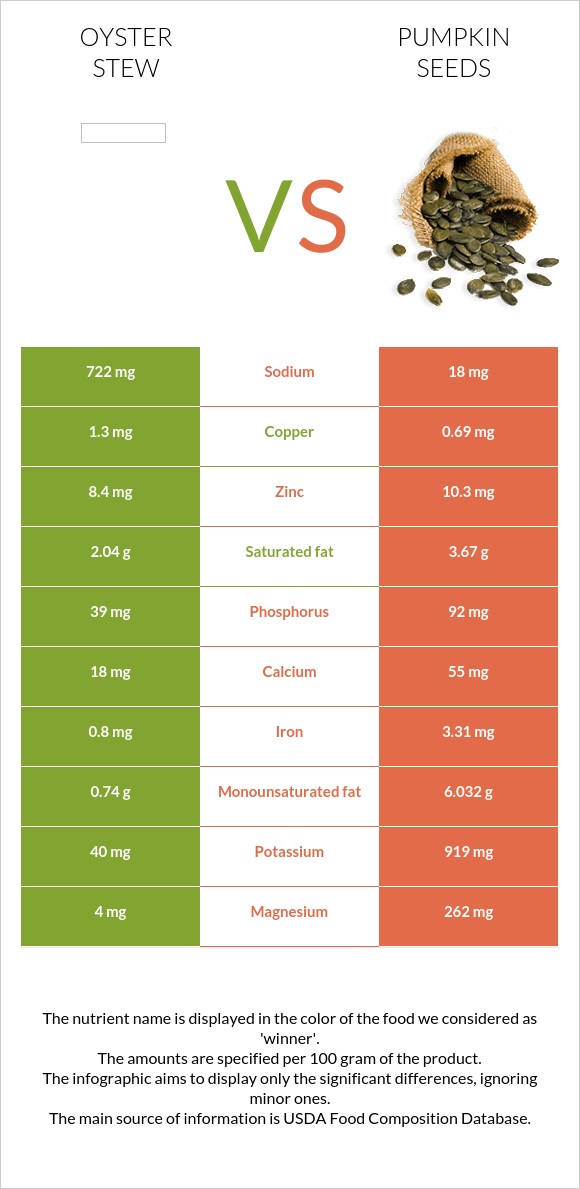Oyster stew vs. Pumpkin seeds — In-Depth Nutrition Comparison