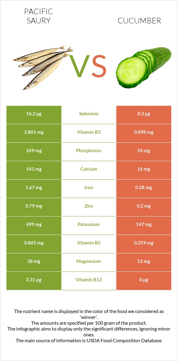 Pacific saury vs. Cucumber — In-Depth Nutrition Comparison