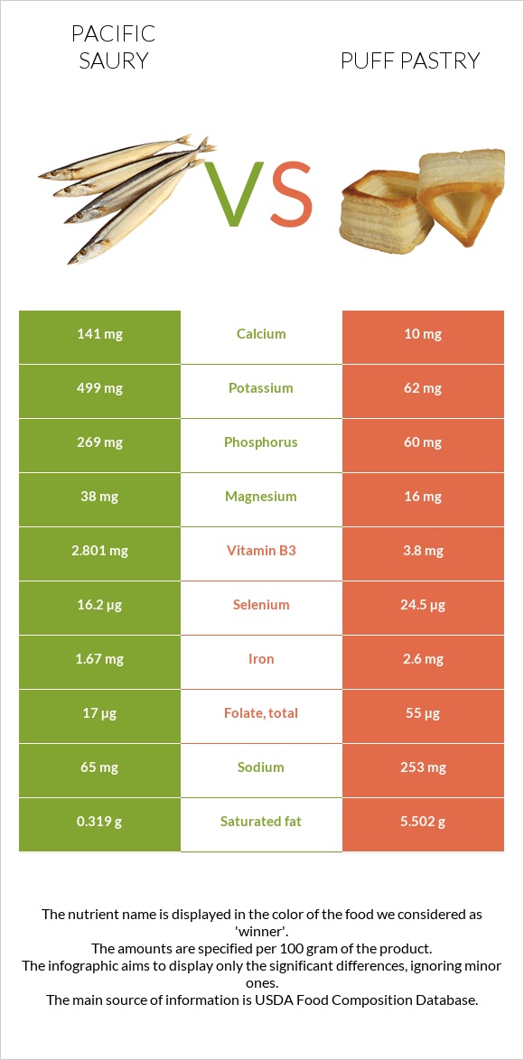 Pacific saury vs. Puff pastry — In-Depth Nutrition Comparison