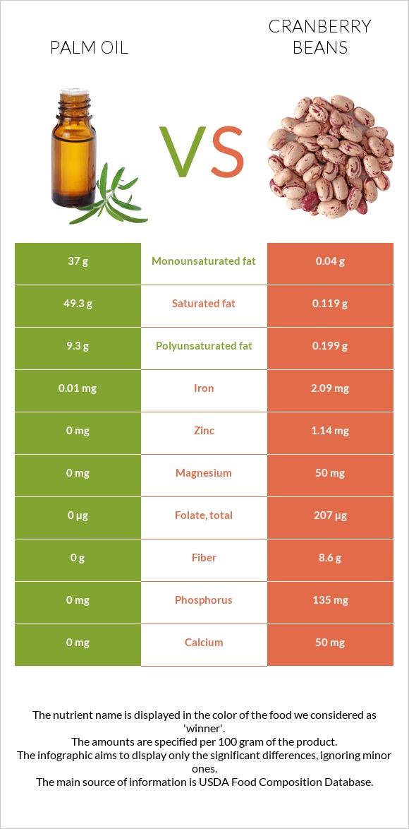 Palm oil vs. Cranberry beans — In-Depth Nutrition Comparison Palm oil vs. Cranberry beans — In-Depth Nutrition Comparison