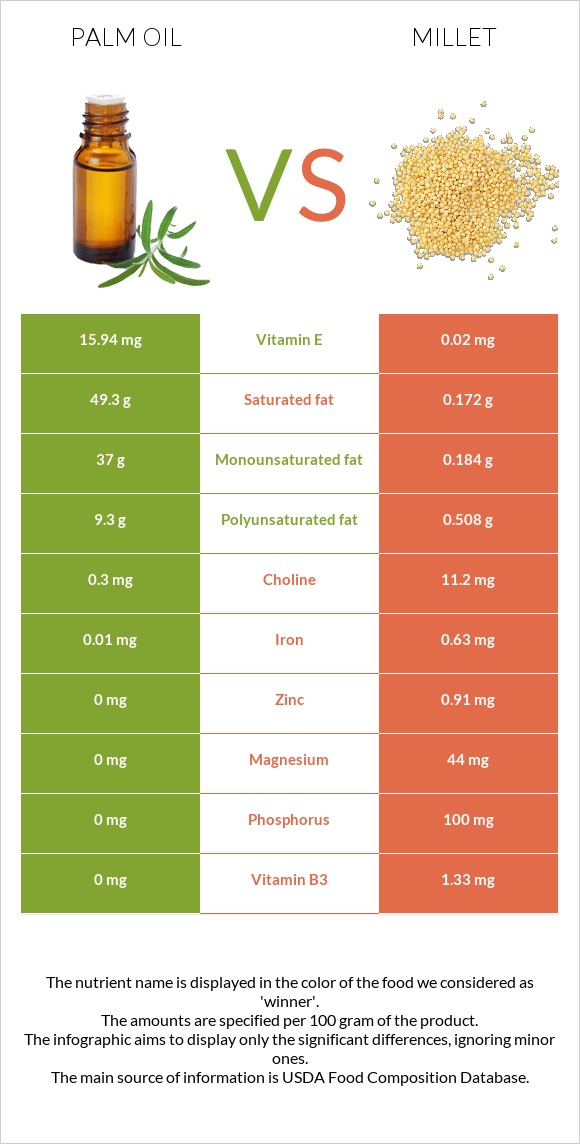 Palm oil vs. Millet — In-Depth Nutrition Comparison