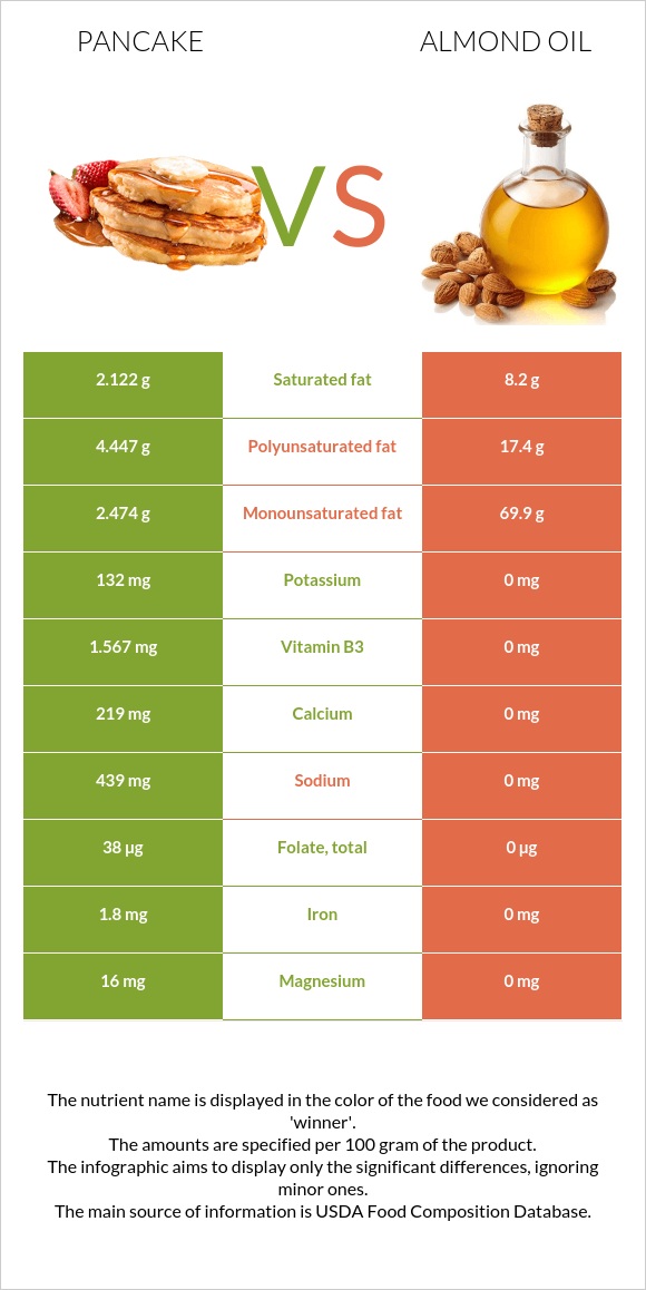 Pancake vs. Almond oil — In-Depth Nutrition Comparison