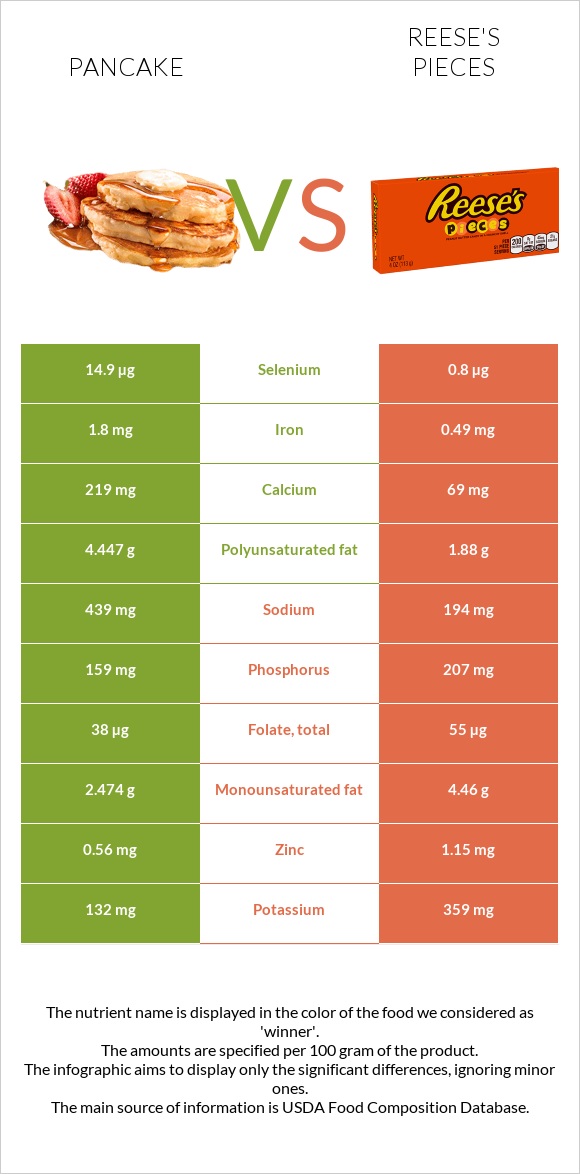 Pancake vs. Reese's pieces — In-Depth Nutrition Comparison