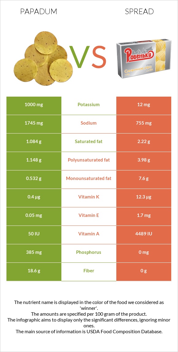 Papadum vs. Spread — In-Depth Nutrition Comparison
