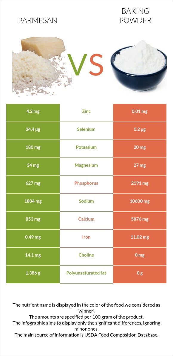 Parmesan vs. Baking powder — In-Depth Nutrition Comparison