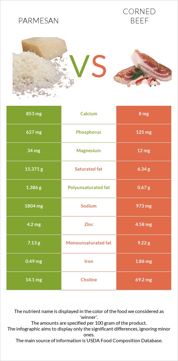 Parmesan vs. Corned beef — In-Depth Nutrition Comparison