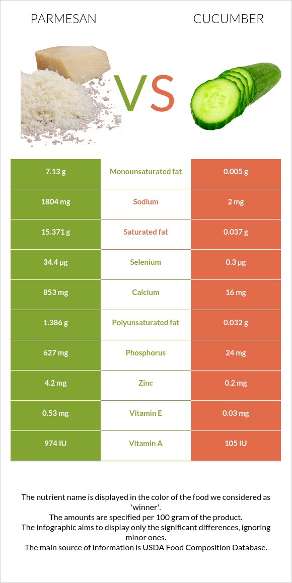 Parmesan vs. Cucumber — In-Depth Nutrition Comparison