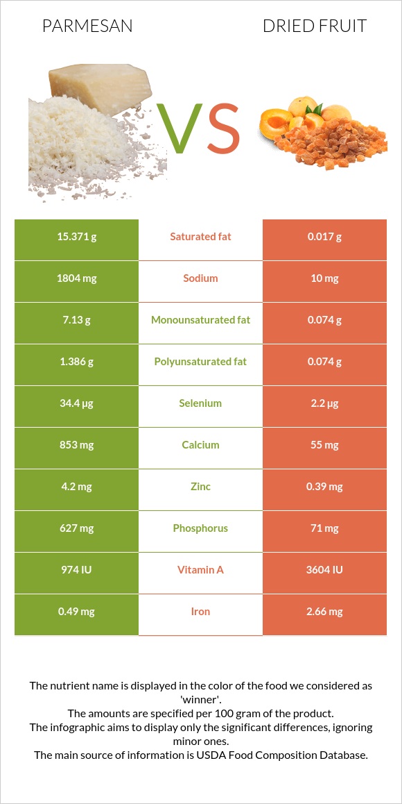 Parmesan vs. Dried fruit — In-Depth Nutrition Comparison