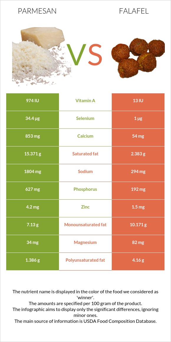 Parmesan vs. Falafel — In-Depth Nutrition Comparison