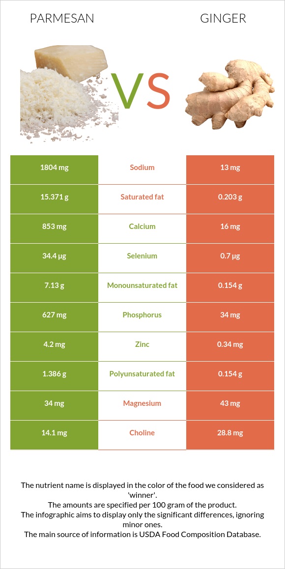 Parmesan vs. Ginger — In-Depth Nutrition Comparison