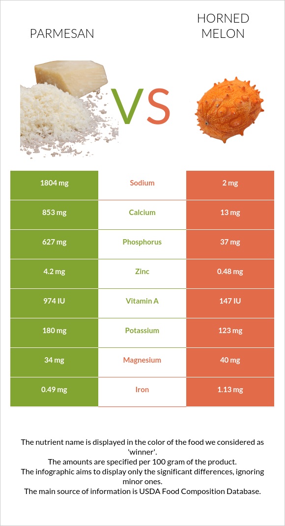 Parmesan vs. Horned melon — In-Depth Nutrition Comparison