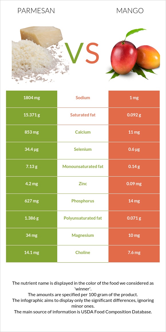 Parmesan vs. Mango — In-Depth Nutrition Comparison