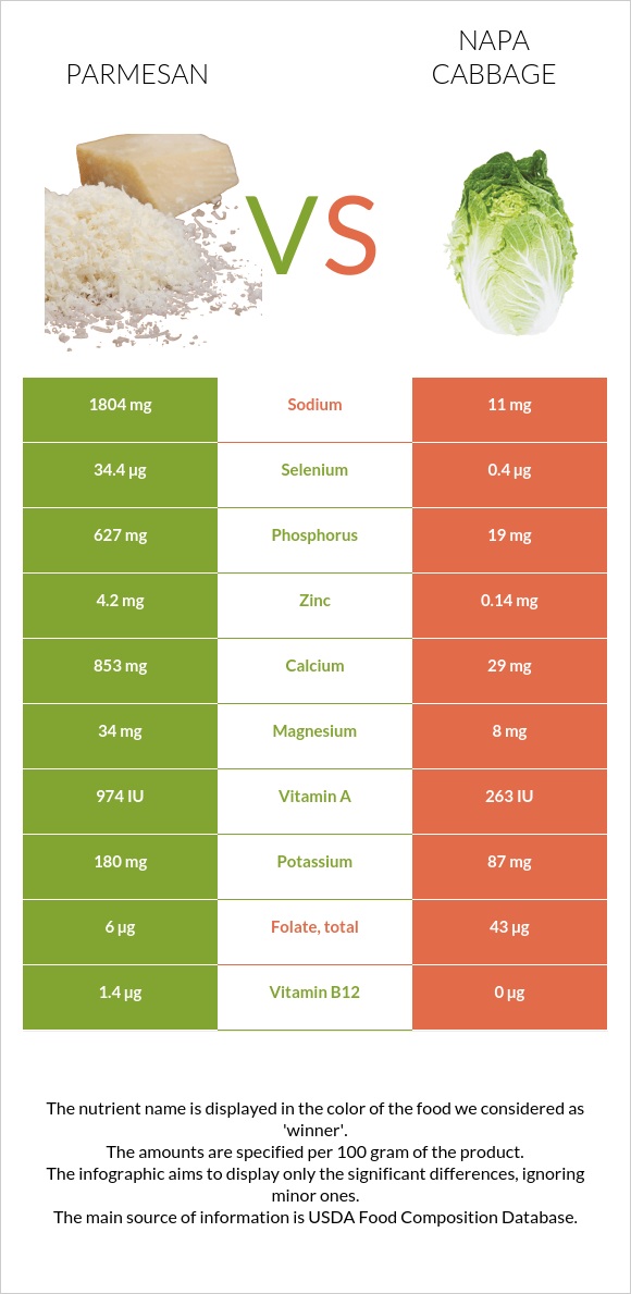 Parmesan vs. Napa cabbage — In-Depth Nutrition Comparison
