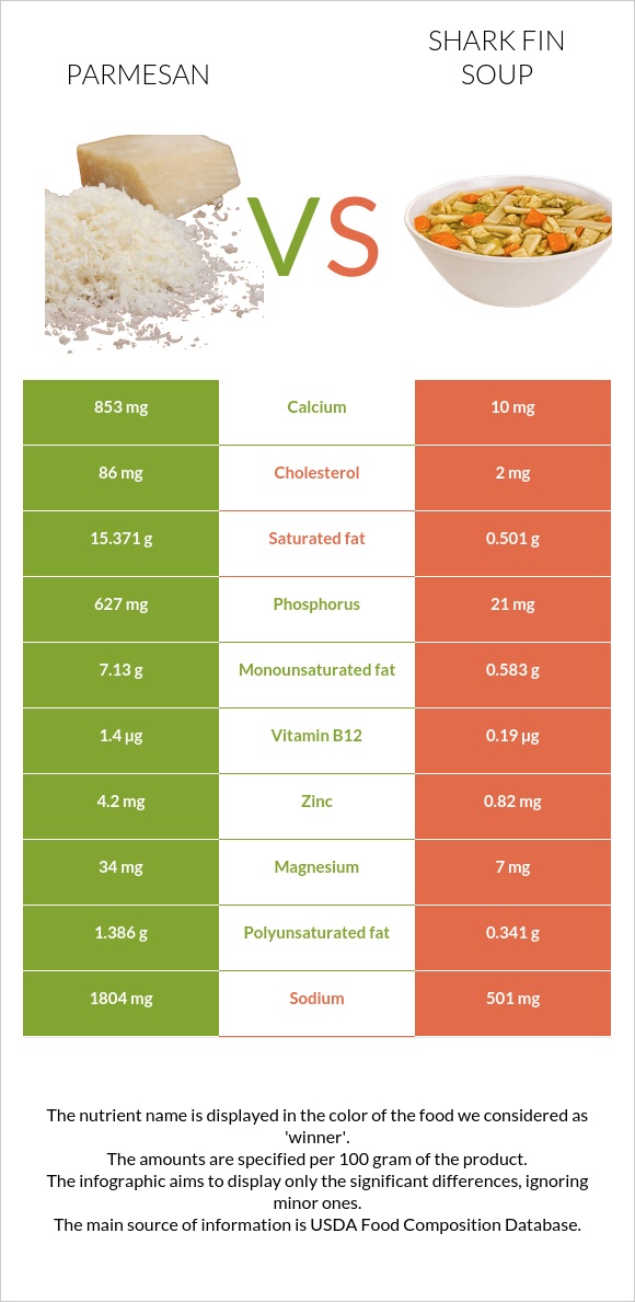 Parmesan vs. Shark fin soup — In-Depth Nutrition Comparison