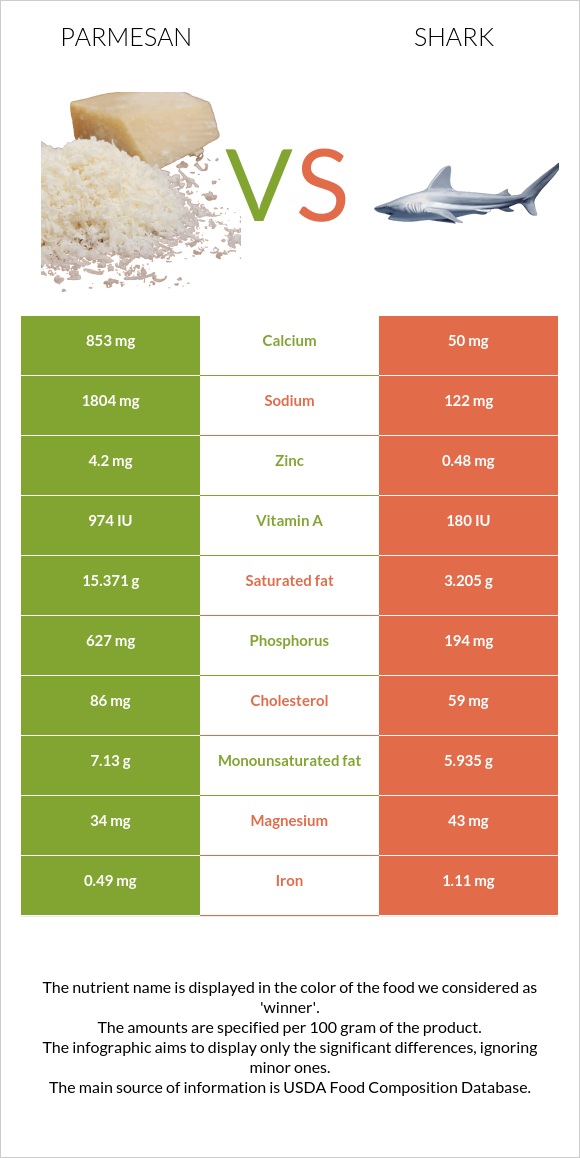 Parmesan vs. Shark — In-Depth Nutrition Comparison