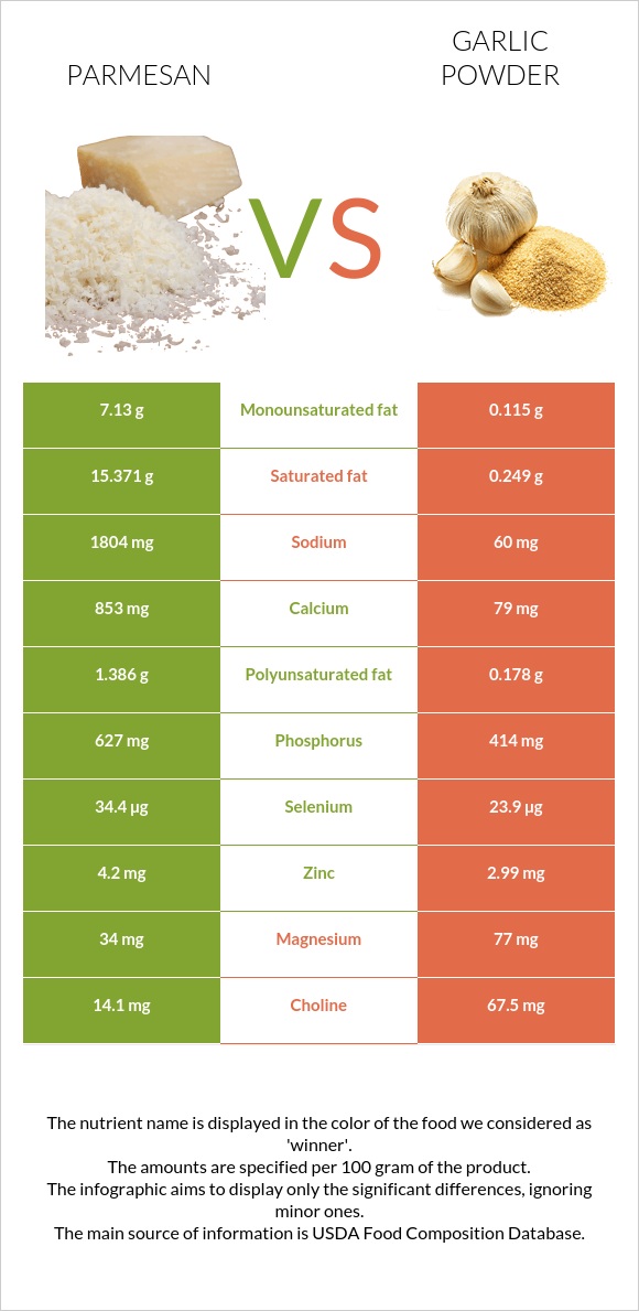 Parmesan vs. Garlic powder — In-Depth Nutrition Comparison
