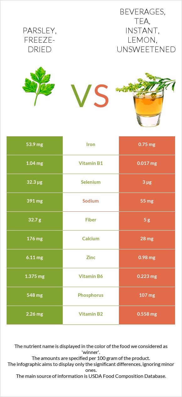 Parsley, freeze-dried vs. Beverages, tea, instant, lemon, unsweetened ...