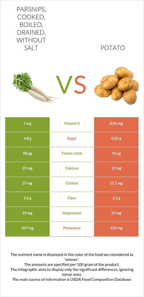 Parsnips, cooked, boiled, drained, without salt vs. Potato — In-Depth ...