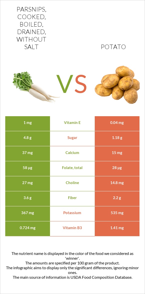 Parsnips, cooked, boiled, drained, without salt vs. Potato — In-Depth ...