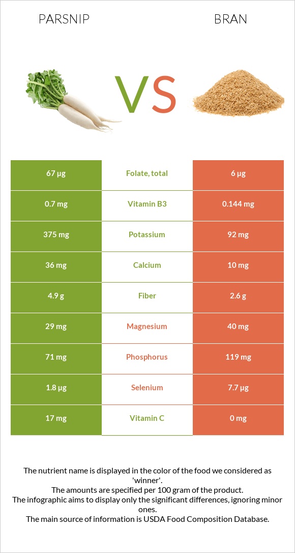 Parsnip vs. Bran — In-Depth Nutrition Comparison