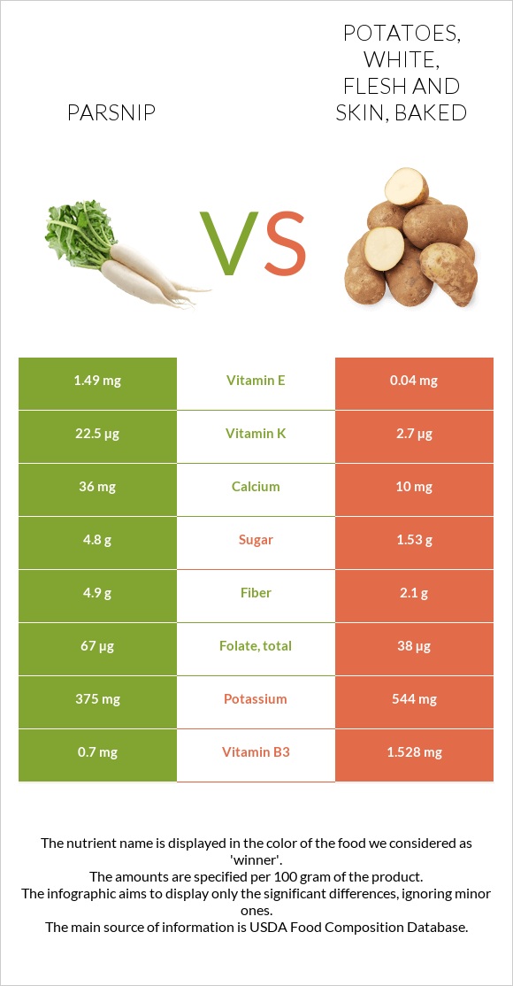 Parsnip vs. Potatoes, white, flesh and skin, baked — In-Depth Nutrition ...