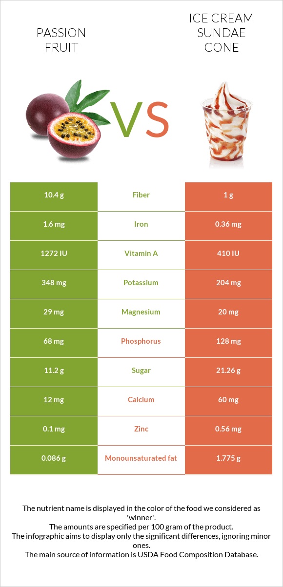 Passion fruit vs. Ice cream sundae cone — In-Depth Nutrition Comparison
