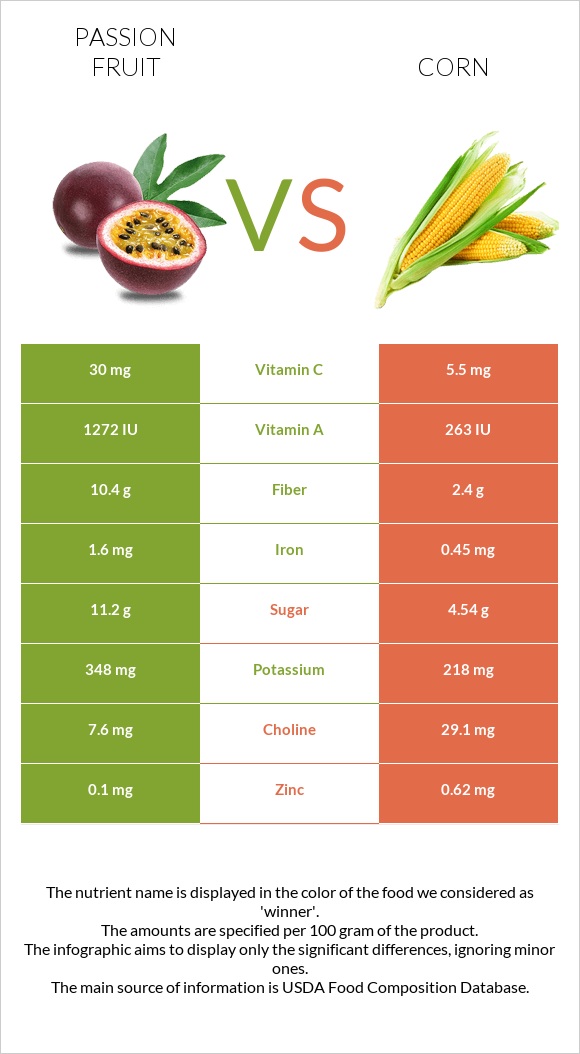 Passion fruit vs. Corn — In-Depth Nutrition Comparison