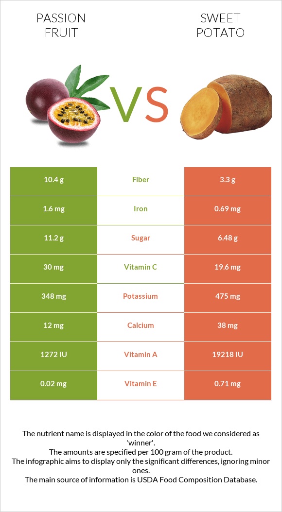 Passion fruit vs. Sweet potato — In-Depth Nutrition Comparison