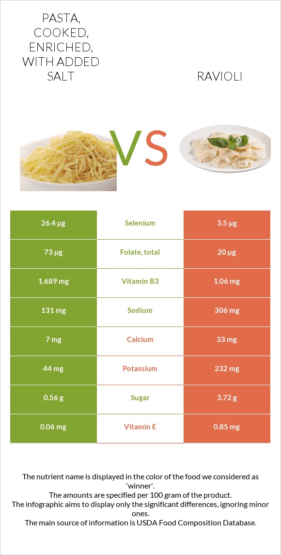Pasta, cooked, enriched, with added salt vs. Ravioli — In-Depth ...