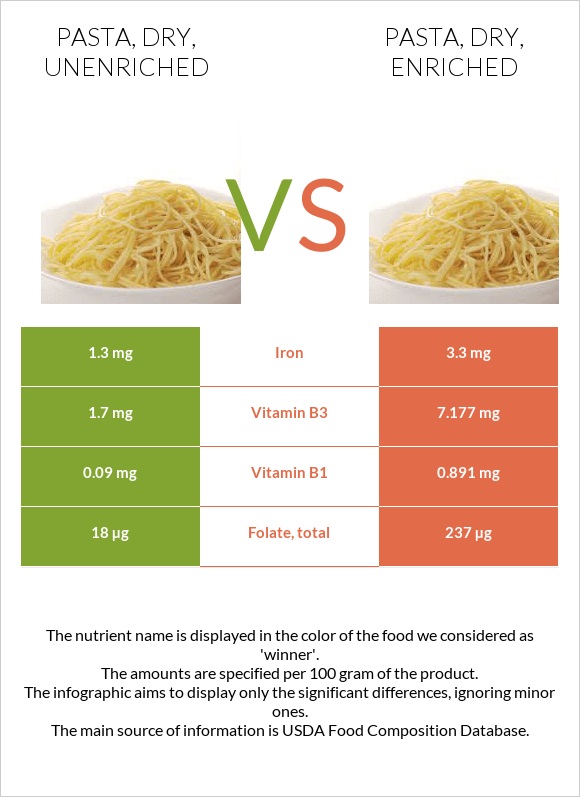 Pasta, dry, unenriched vs. Pasta, dry, enriched — In-Depth Nutrition ...