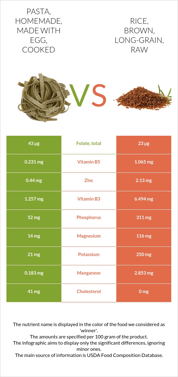 Pasta, homemade, made with egg, cooked vs. Rice, brown, long-grain, raw ...