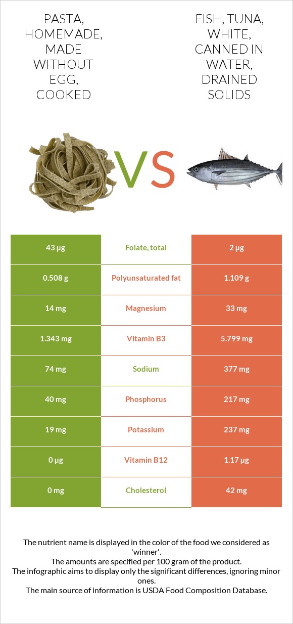 Pasta, homemade, made without egg, cooked vs. Fish, tuna, white, canned ...