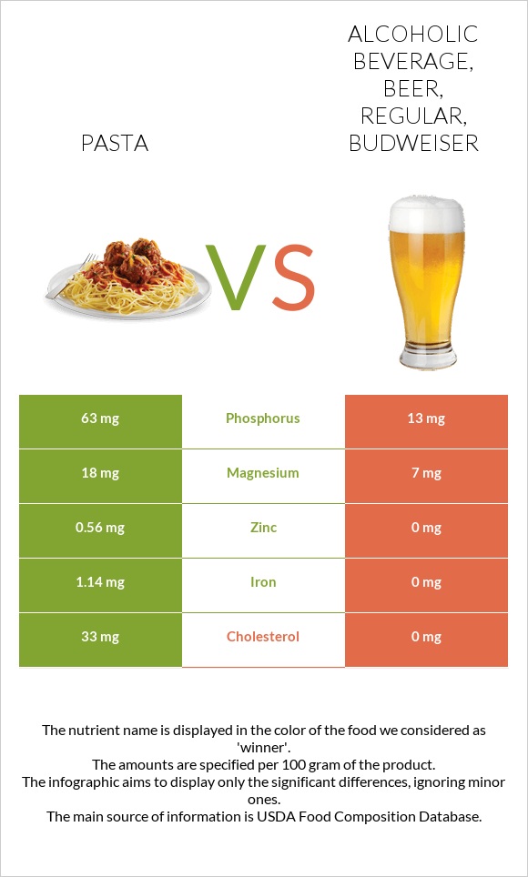 Pasta vs. Alcoholic beverage, beer, regular, BUDWEISER — In-Depth ...