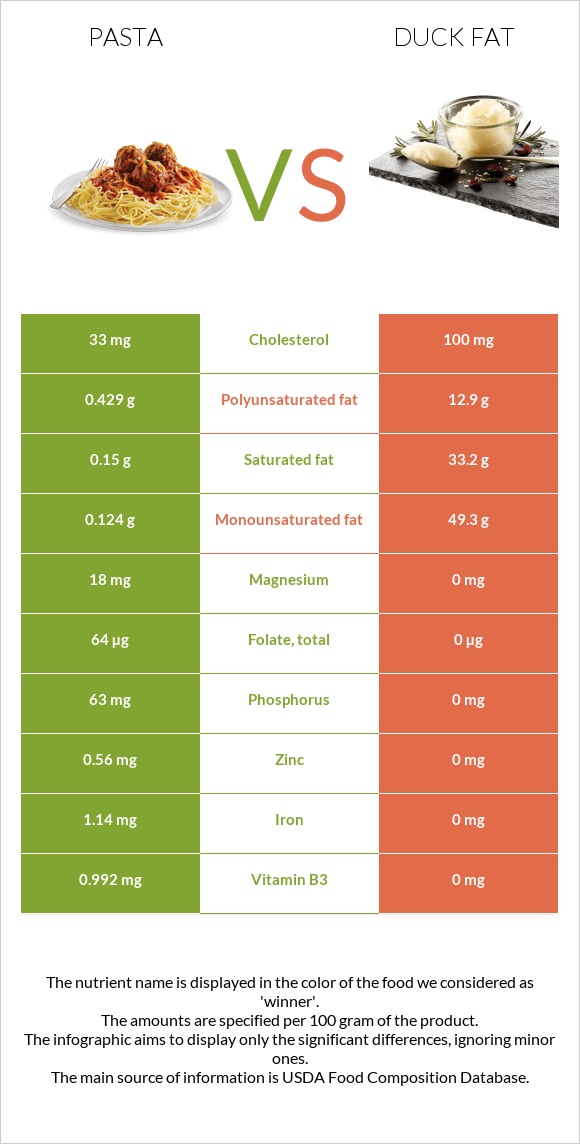 Pasta vs. Duck fat — In-Depth Nutrition Comparison