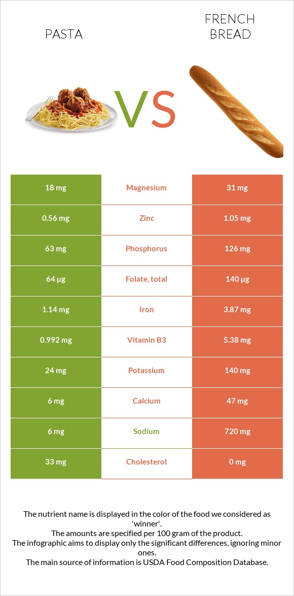 Pasta vs. French bread — In-Depth Nutrition Comparison