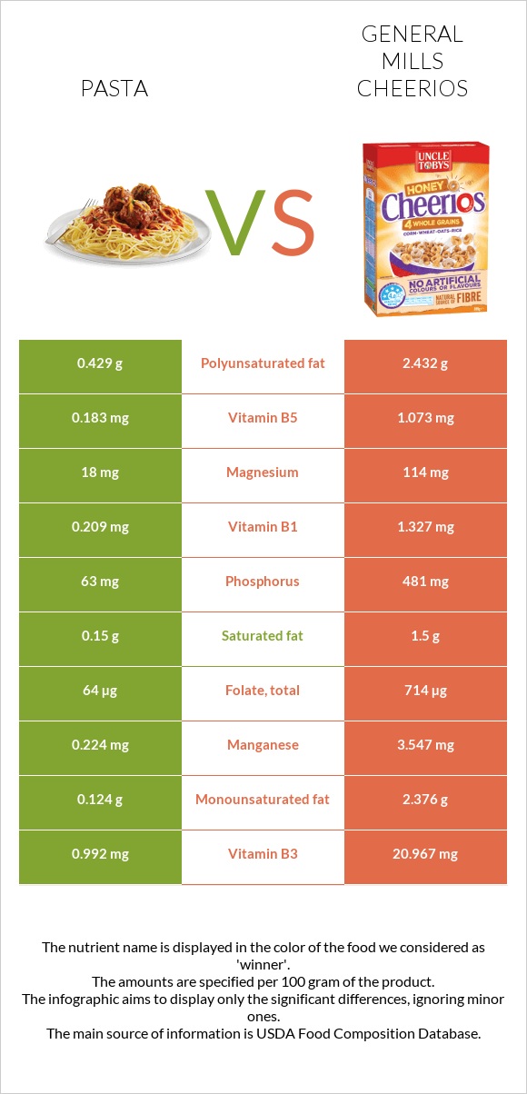 Pasta vs. General Mills Cheerios — In-Depth Nutrition Comparison