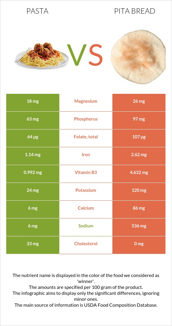 Pasta vs. Pita bread — In-Depth Nutrition Comparison