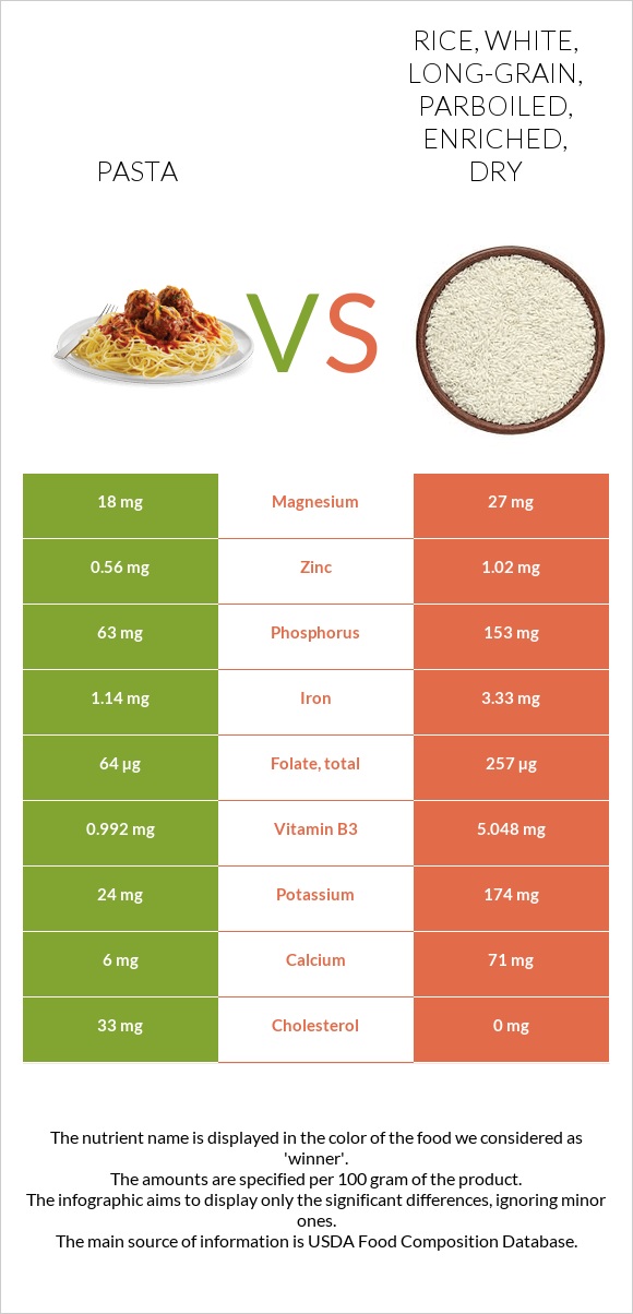 Pasta vs. Rice, white, long-grain, parboiled, enriched, dry — In-Depth ...