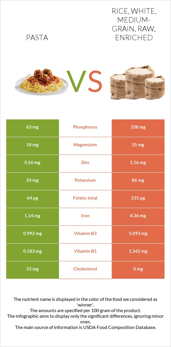 Pasta vs. Rice, white, medium-grain, raw, enriched — In-Depth Nutrition ...