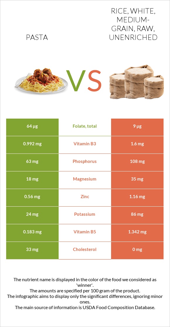 Pasta vs. Rice, white, medium-grain, raw, unenriched — In-Depth ...