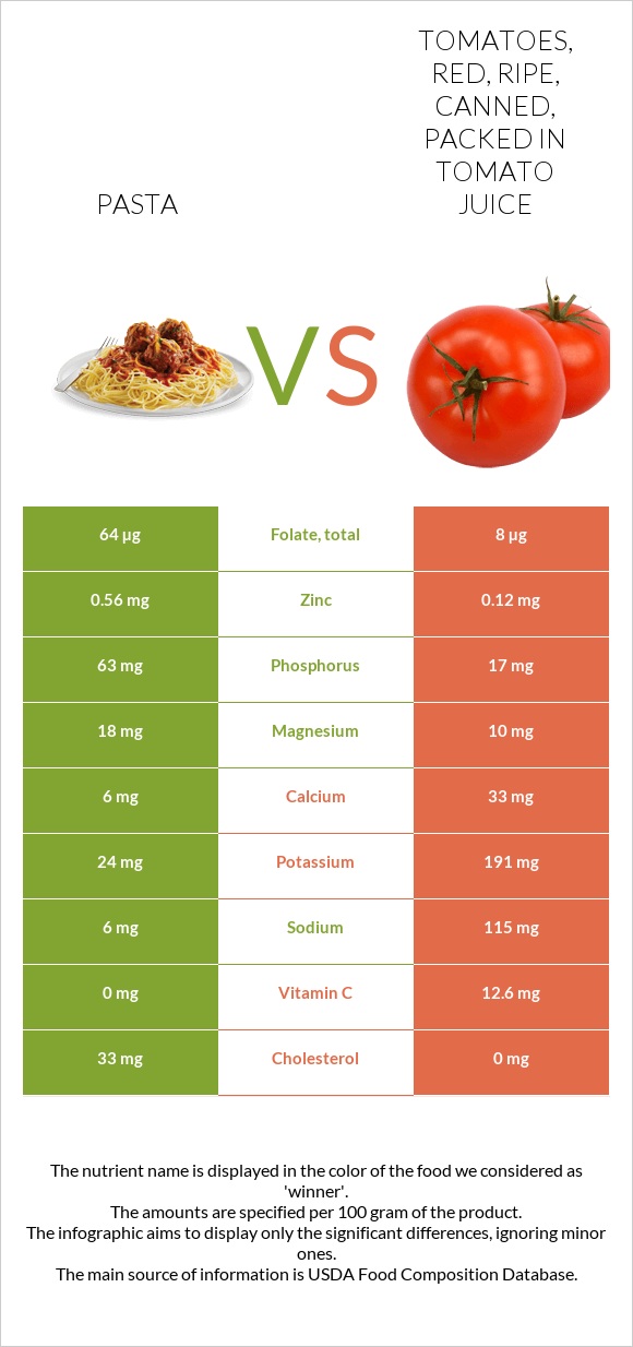 Pasta vs. Tomatoes, red, ripe, canned, packed in tomato juice — In ...